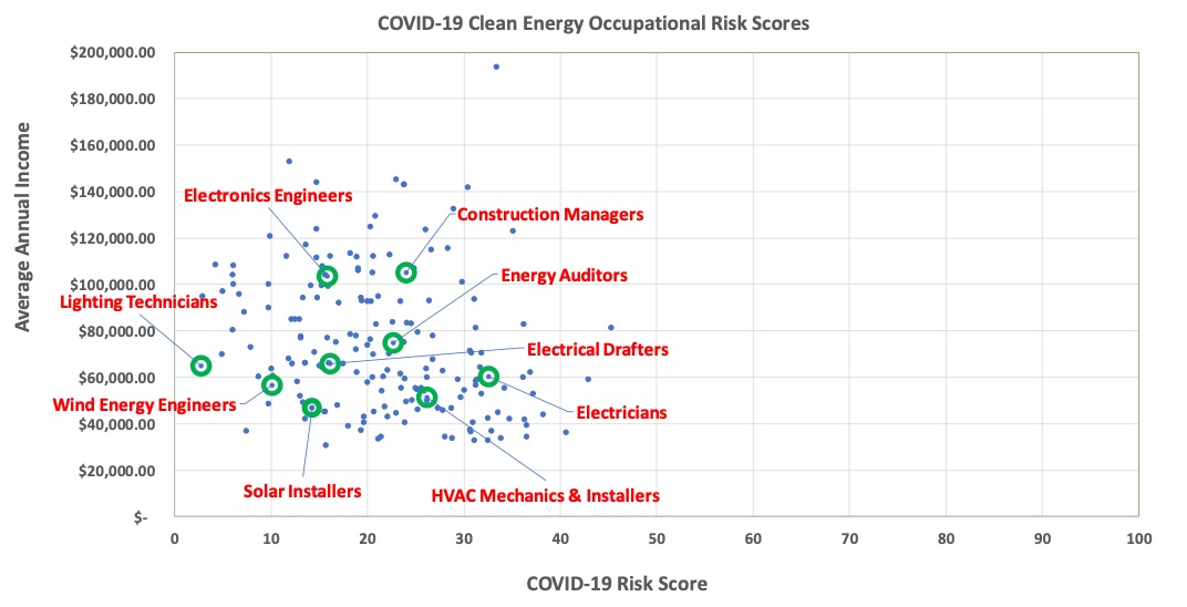 Clean Energy jobs rank low on Covid Risk Scale - Coalition for Green ...